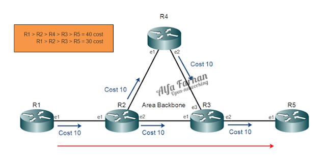 Lab 4 MikroTik Routing - OSPF Routing Cost ~ Open Networking