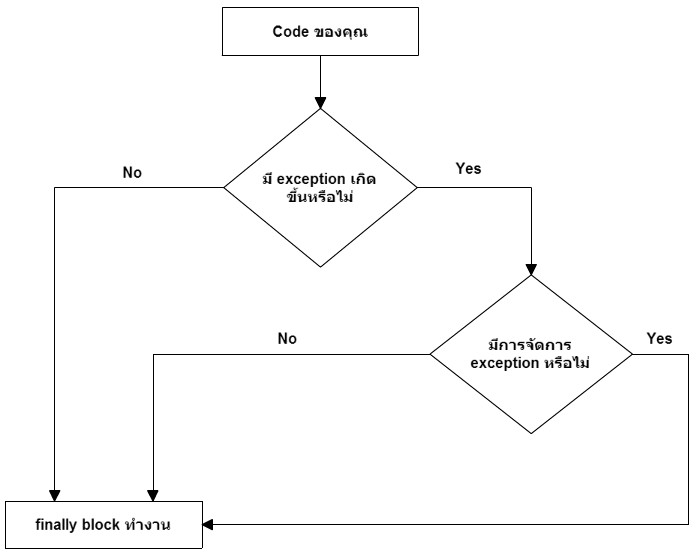 O: Try-Catch-Finally Block