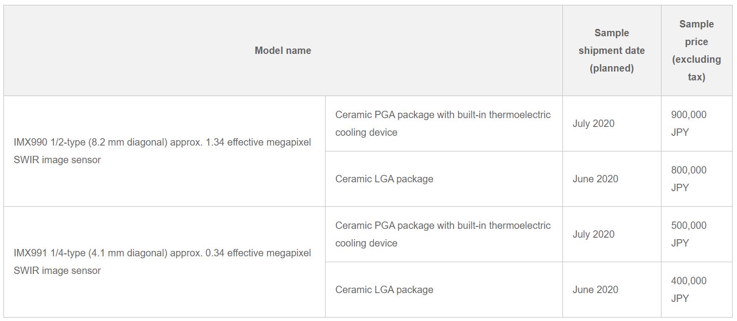 Image Sensors World: Sony Unveils SWIR Sensors for Industrial Applications