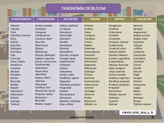 OSIRISMELISAEDUCACION: La taxonomia de Bloom.- (historia y modificaciones)
