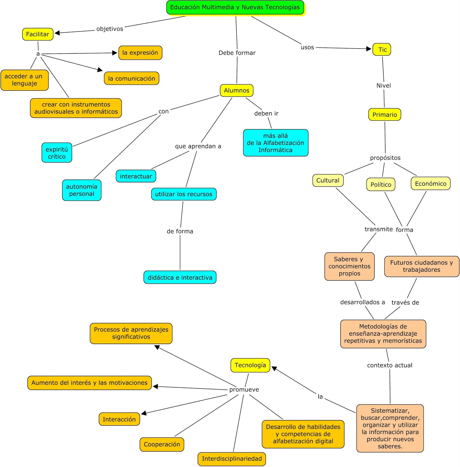 Las Tic en la Educación Primaria : Cmap Tools