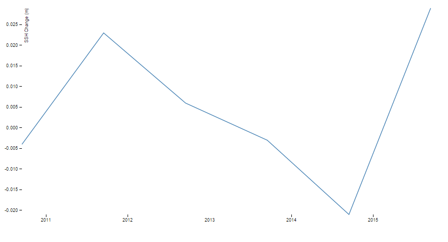 My everyday discoveries: Very Naive Prediction Of Sea Levels Around ...