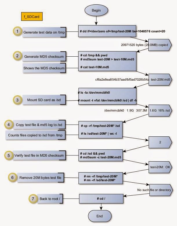 necessaryEvil from nowOn: Flowchart, USB/SD Read & Write verification