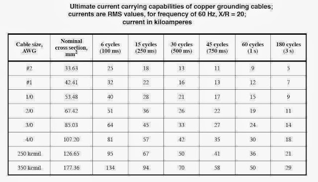 Grounding Design Calculations – Part Ten ~ Electrical Knowhow