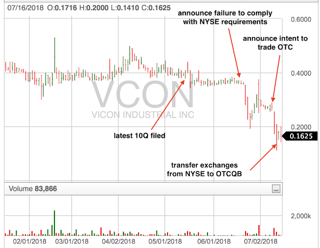 NoNameStocks: VII Becomes VCON