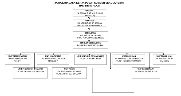 PSS SMK SETIA ALAM: CARTA ORGANISASI AJK INDUK PSS 2018