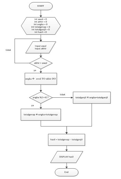 Flowchart dan Pseudocode Genap Ganjil - Gils Blog