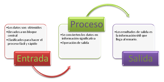 INTRODUCCION A LA INFORMATICA: PROCESAR DATOS