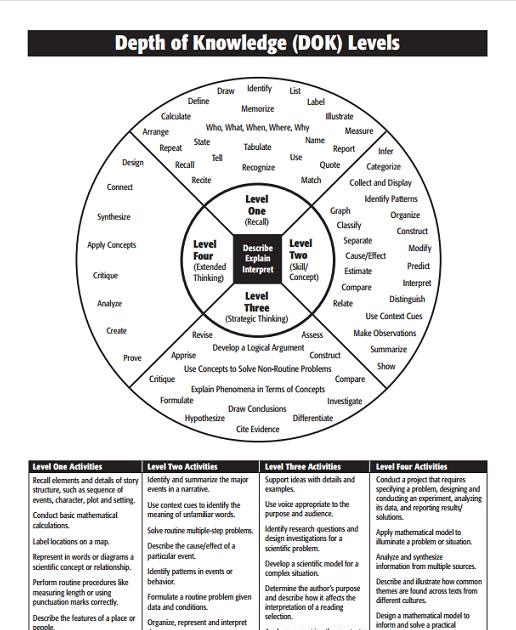 It's About Time, Teachers!: Higher Order Thinking Skills and much more!