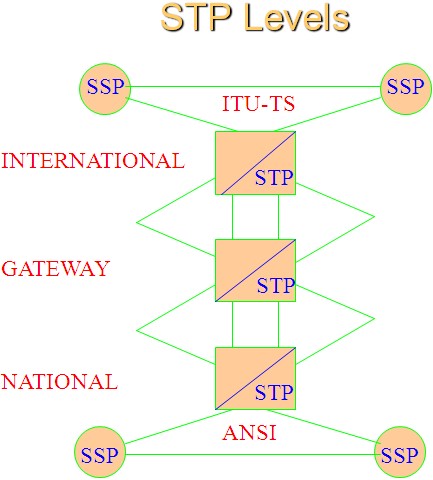 ALL ABOUT WIRELESS TELECOMMUNICATION: Explain SS7 Architecture