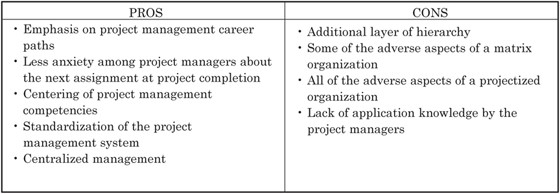 Figure 2-2 PMO Pros andCons