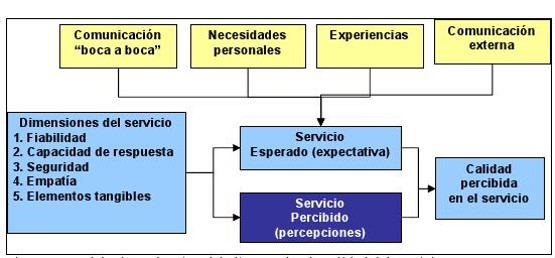 EL MODELO SERVQUAL DE CALIDAD DE SERVICIO ~ BPO Marketing