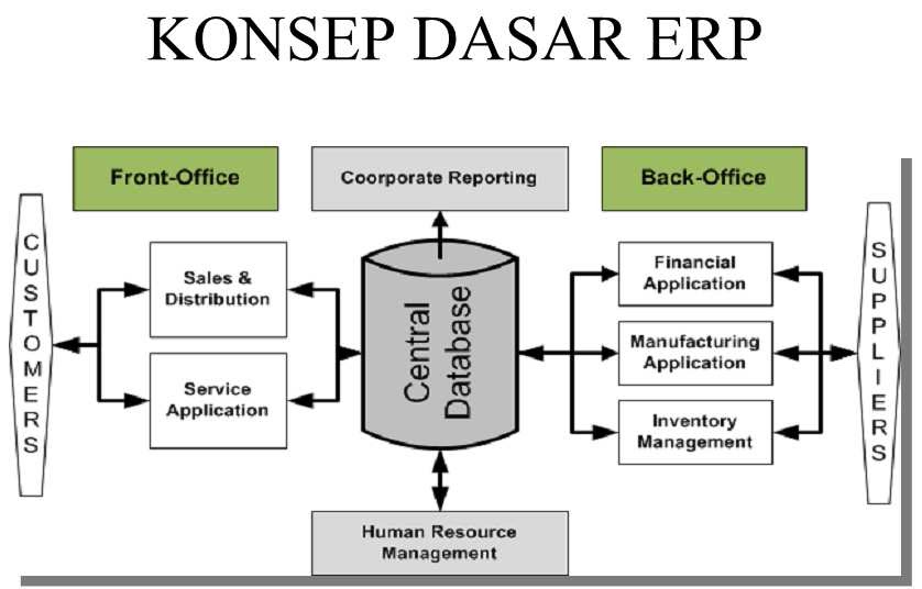 Enterprise Resource Planning: Konsep Dasar ERP