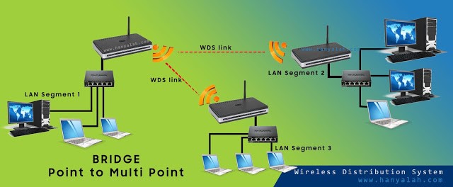 catatan sekolah: APA ITU WDS (WIRELESS DISTRIBUTION SYSTEM)