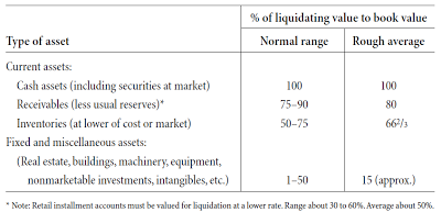 Value Investing World: Graham and Dodd quote (adjusting assets in ...