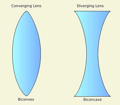 VIBGYOR: LENS