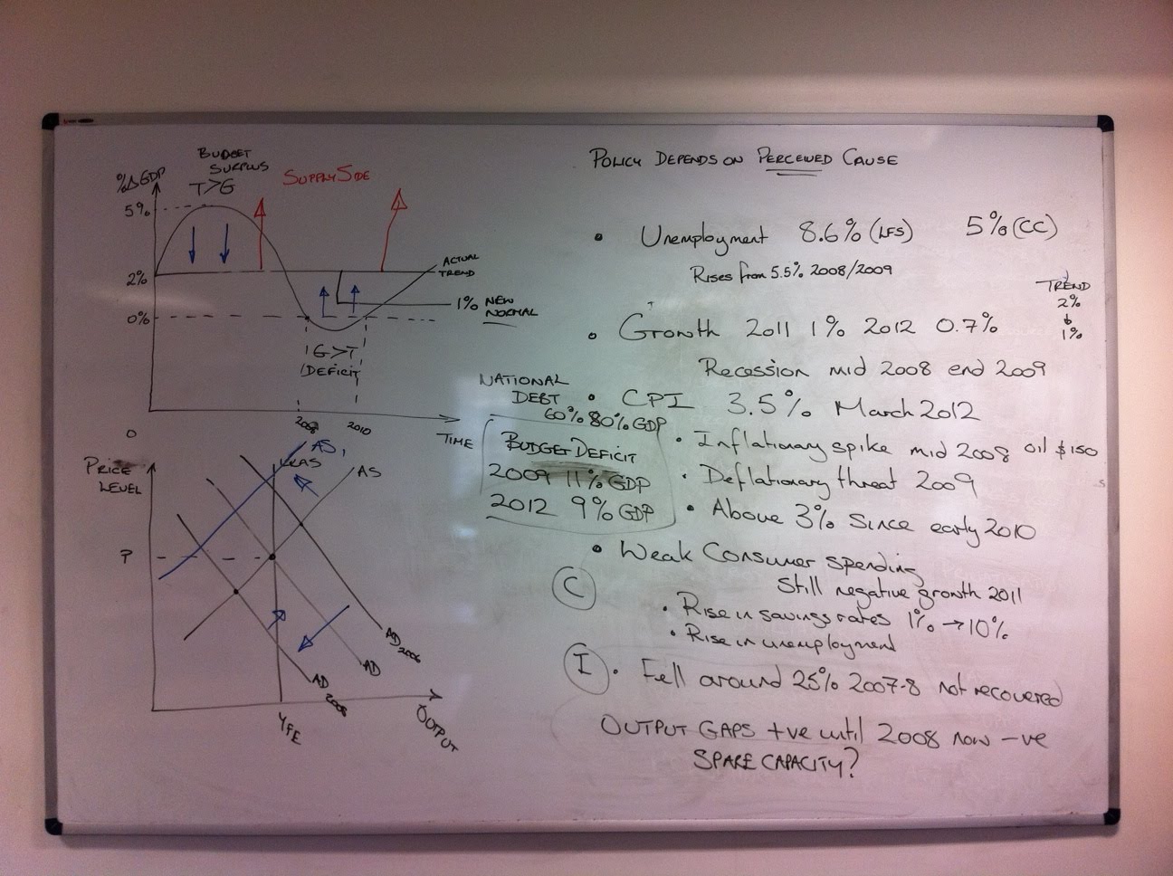a2-aqa-economics: Macro Overview + data