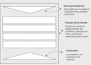 Cómo escribir el post perfecto: anatomía de un buen post | La Taberna ...