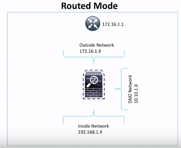 Introduction FTD deployment Modes