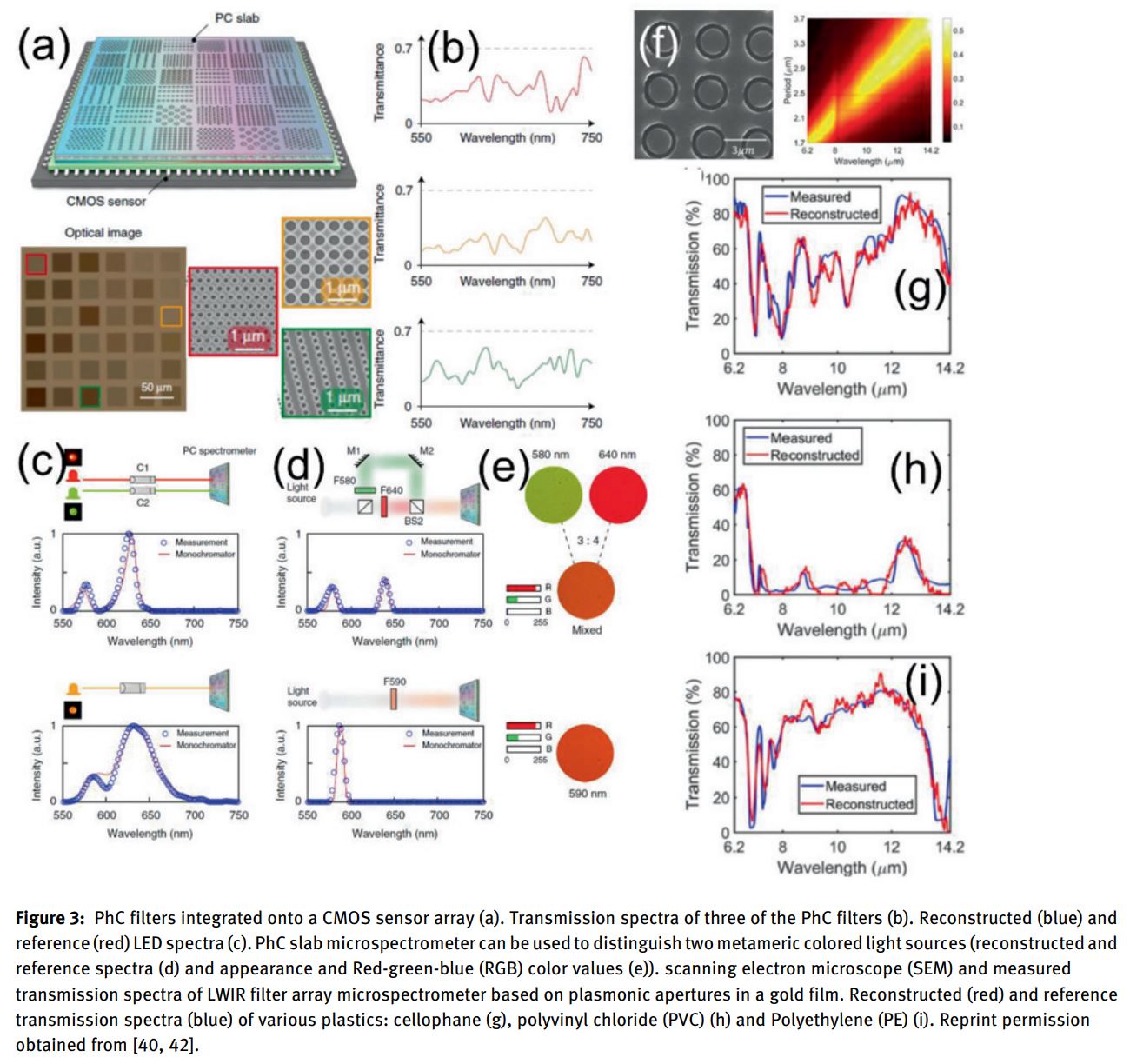 Image Sensors World: Chip-Scale Spectrometers Review