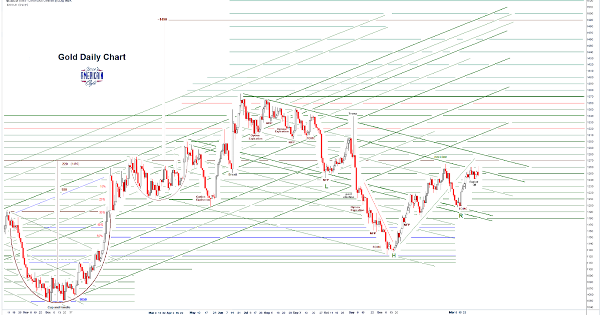 Jesse's Café Américain: Stocks and Precious Metals Charts - Lack Hawk Down