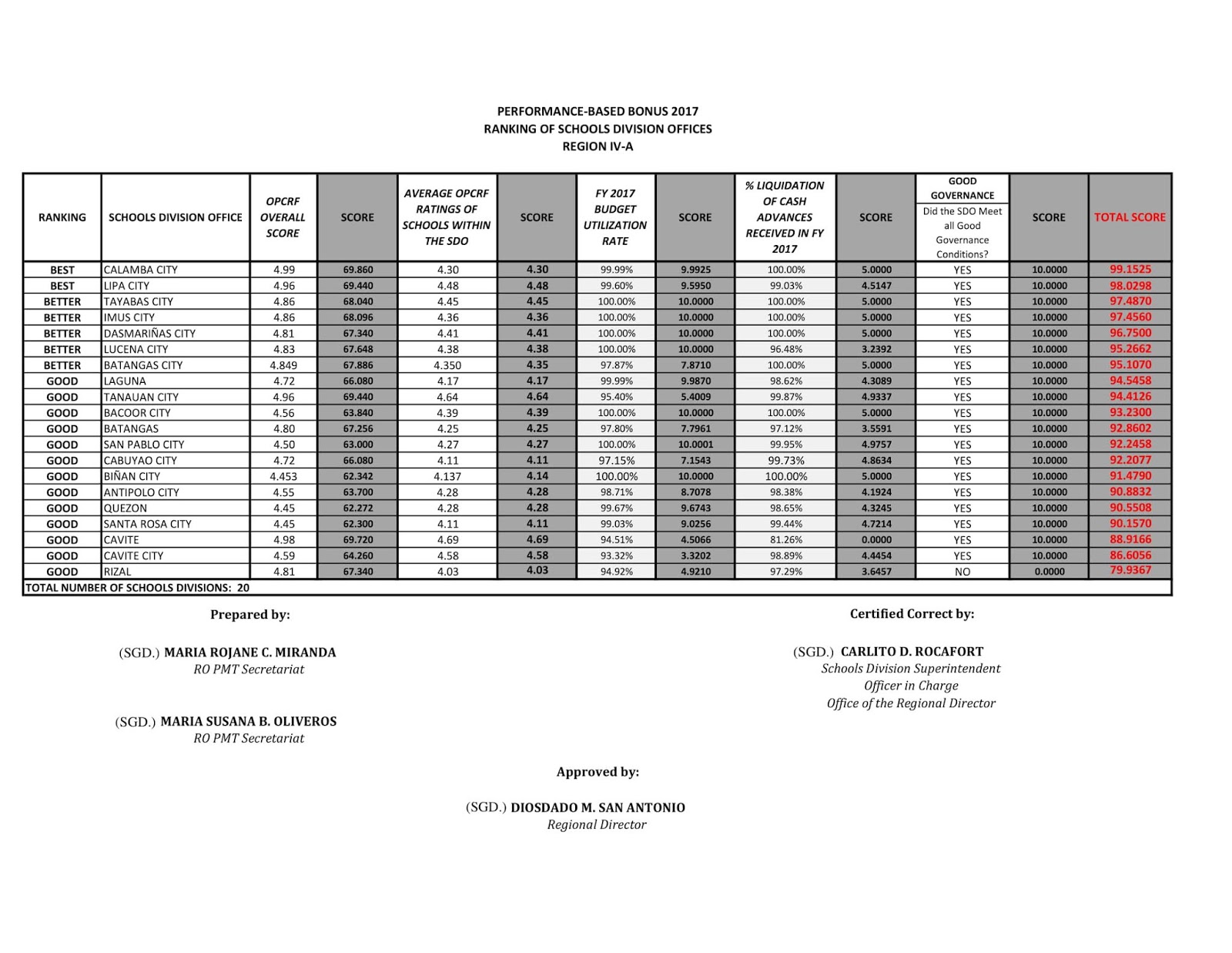 DepEd Memos, Orders & Results: Report on Schools Rankings - PBB Update!
