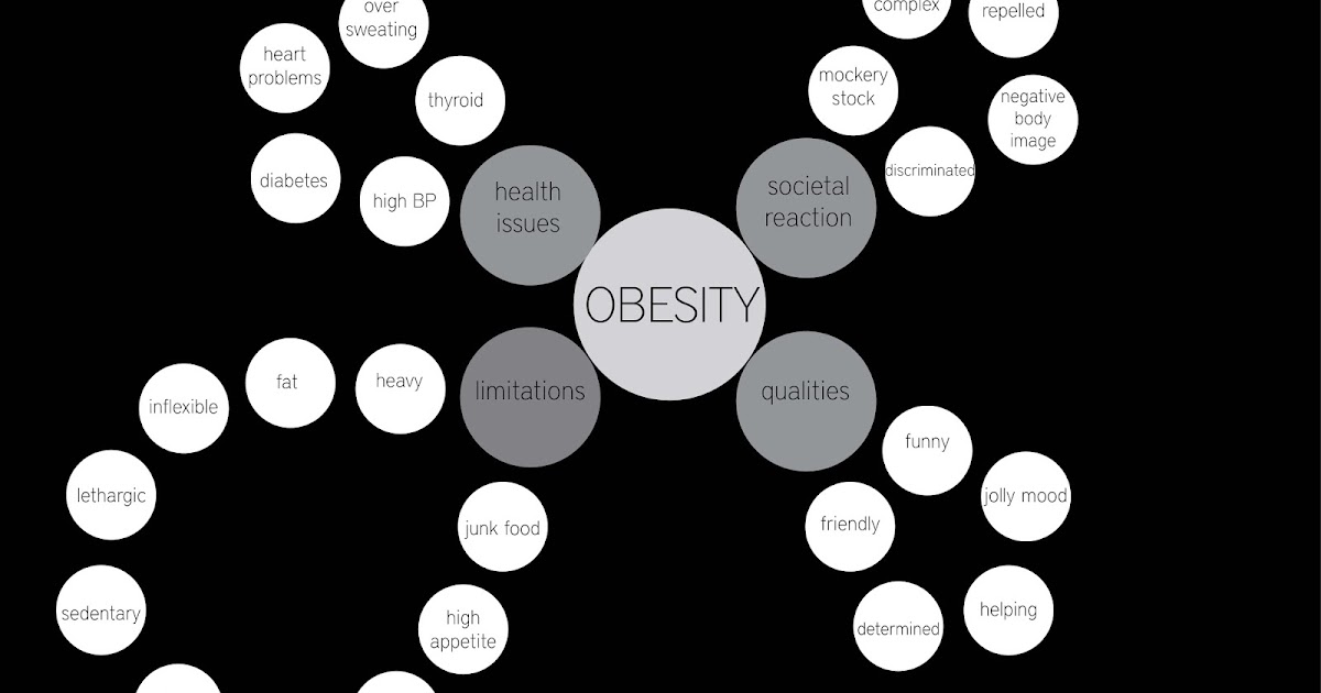 OBESITY: Mind Mapping