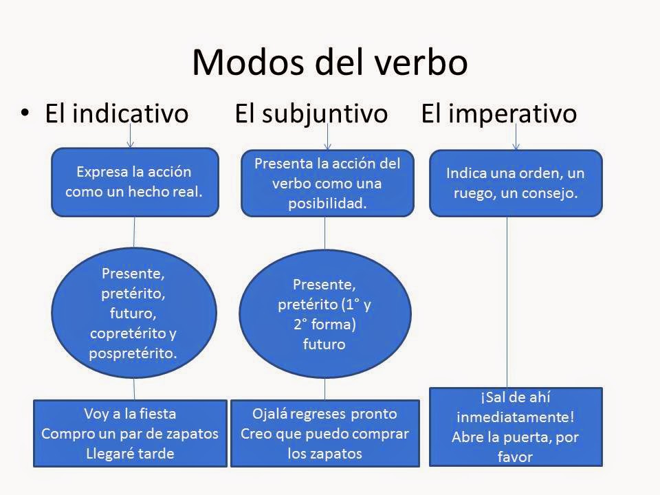 Consultas Ortográficas : Modos del verbo