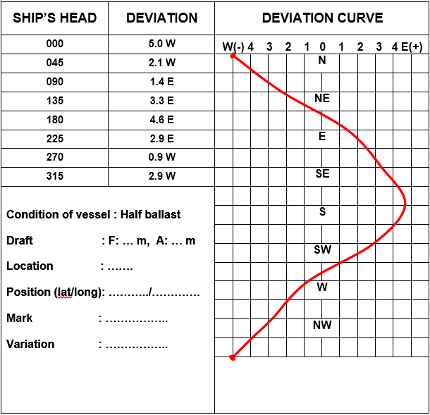 What Is Compass Deviation Card At Dan Tami Blog