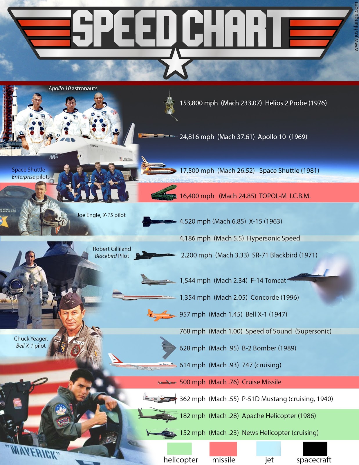 Chalk Outlines: The Art and Animation Blog of Josh Lange: The Speed Chart