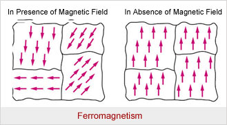 Types Of Magnetism:Diamagnetism, Paramagnetism,Ferromagnetism ...