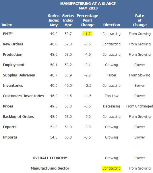 Sober Look: The ISM report: US manufacturing slowest since 2009