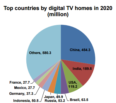 China is Leading Digital Television Market Growth