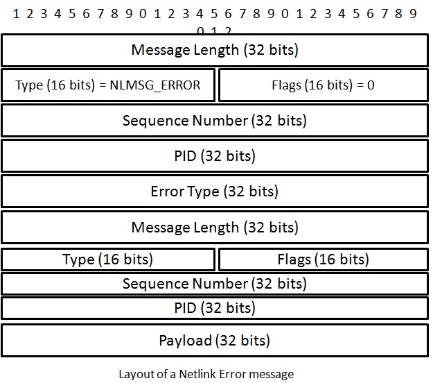 Linuxworld Understanding Netlink Socket