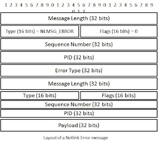 Linux_World: Understanding Netlink Socket