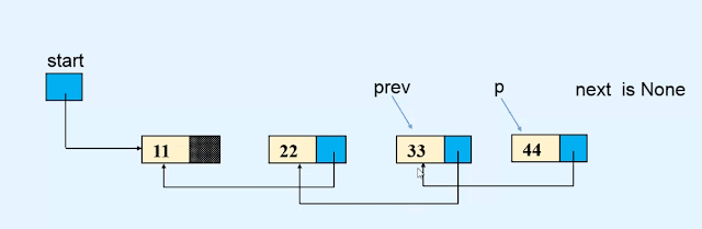 Reversing the Linked List
