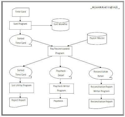 Compiling Notes: Flowchart Sistem Penggajian
