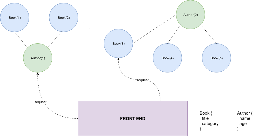 Introduction to GraphQL