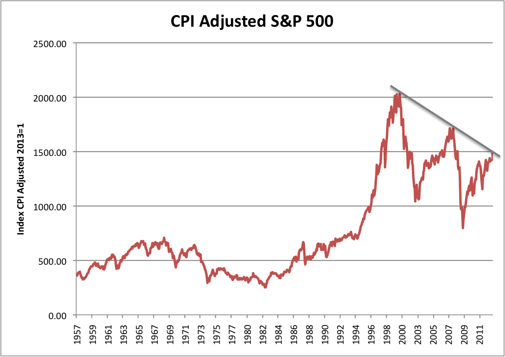 Avondale Asset Management: CPI Adjusted S&P 500