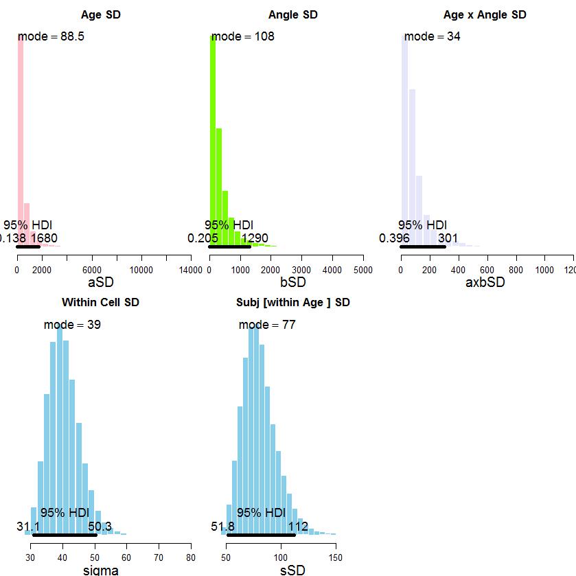 Doing Bayesian Data Analysis: Split-Plot Design in JAGS (preliminary ...