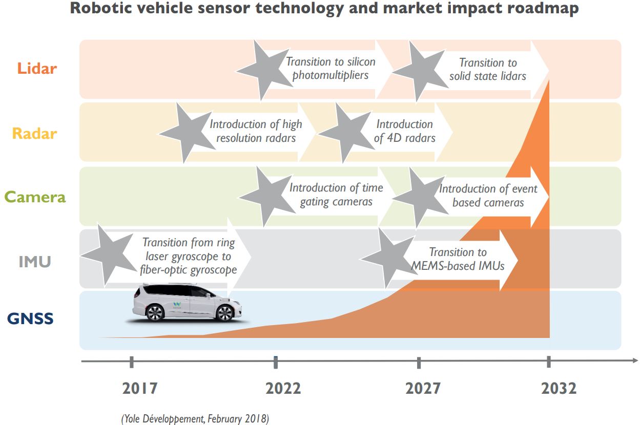 Image Sensors World: Yole on Automotive Sensing Image Sensors World: Yole on Automotive Sensing