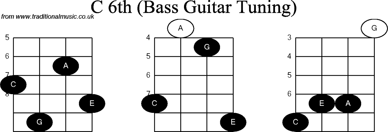 GAMBAR KUNCI GITAR BASS CHORDS LENGKAP - freewaremini