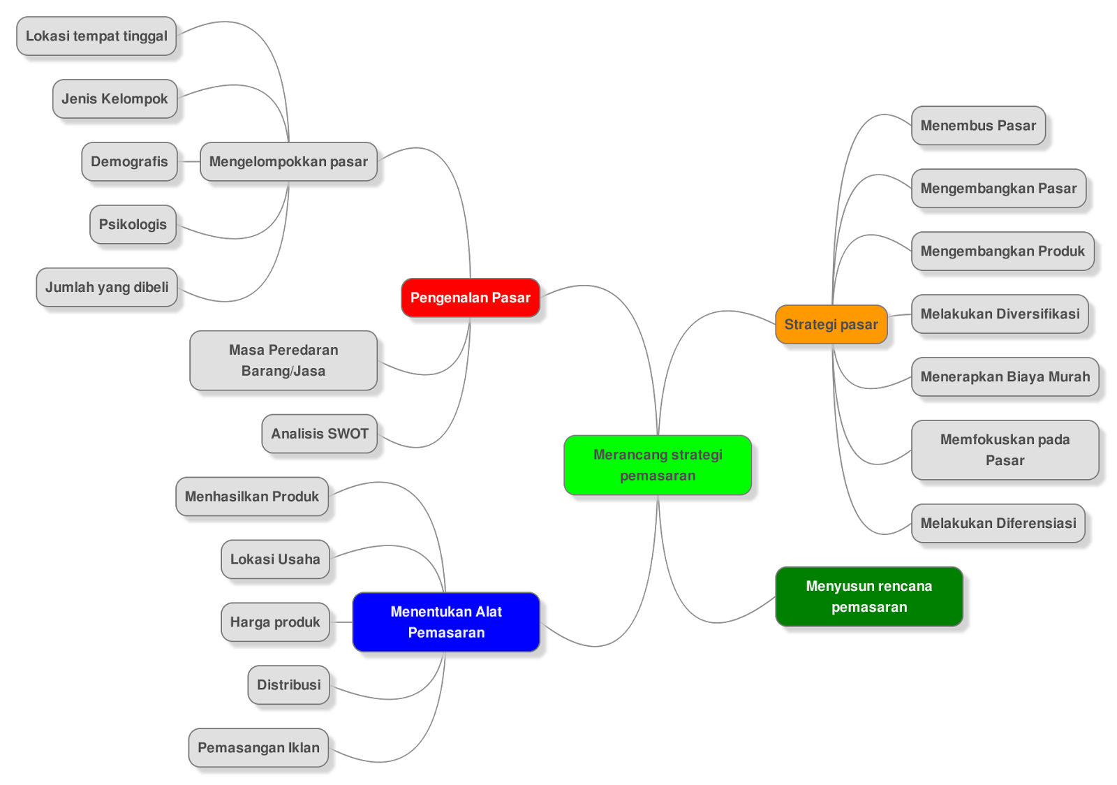 ASWANDOKO: MIND MAPPING KEWIRAUSAHAAN