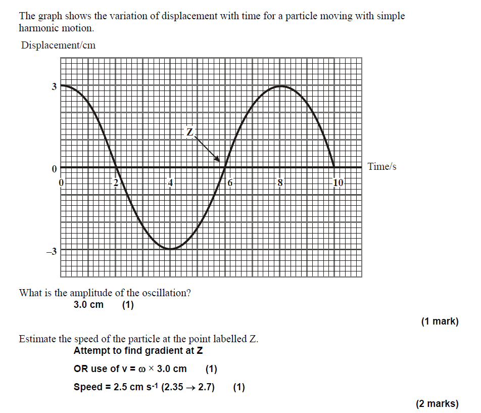 A Level Homework and Answers: 7 Graph with point z