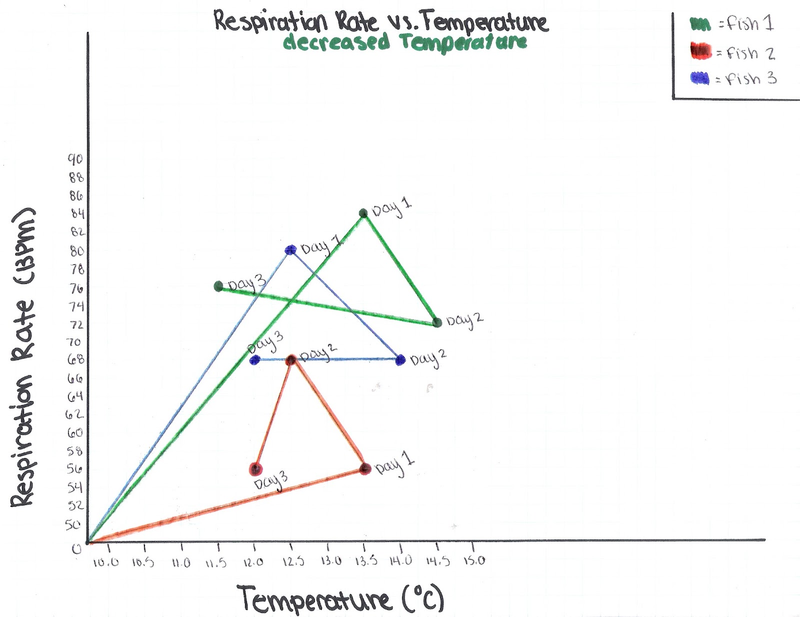How Temperature affects Respiration Rate in a Fintail Goldfish