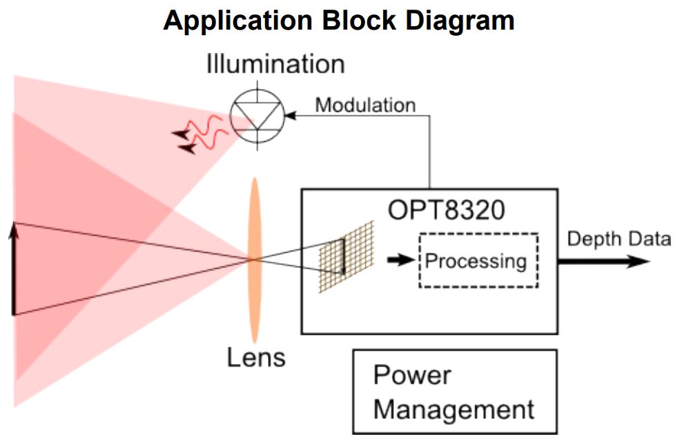 Image Sensors World: TI Unveils Single-Chip ToF System