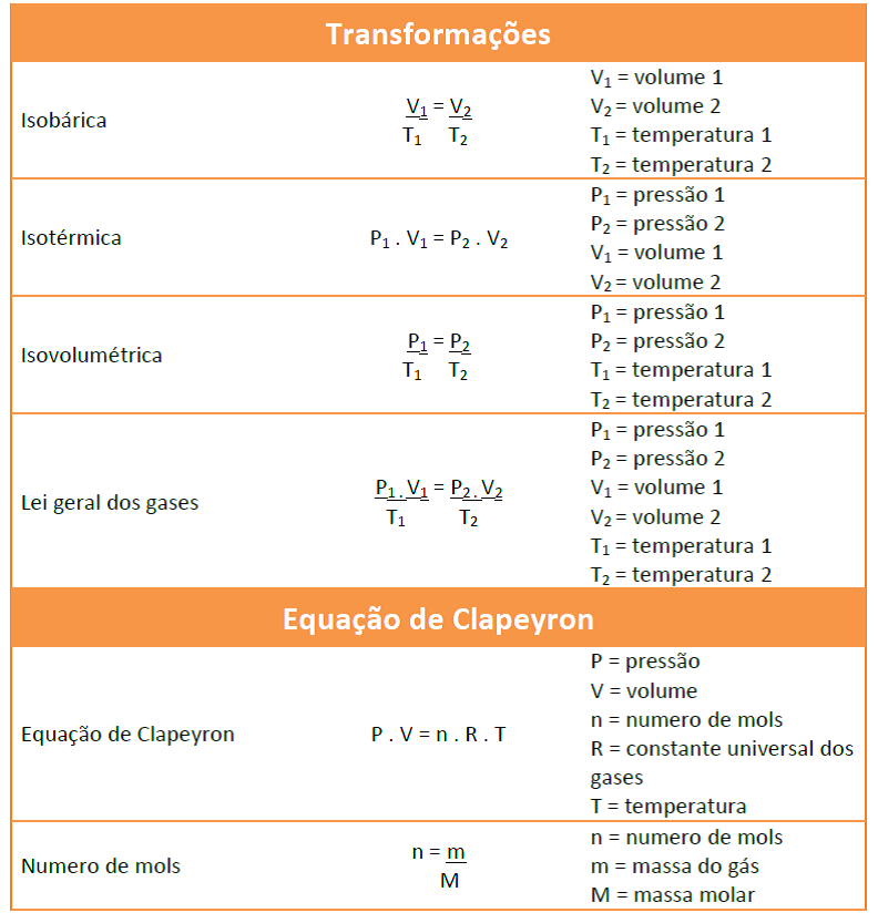 Fórmulas de Estudo dos gases