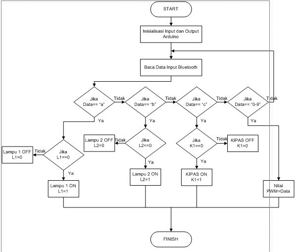 Flowchart Sistem Alat Keamanan Sepeda Motor - Darah Batak