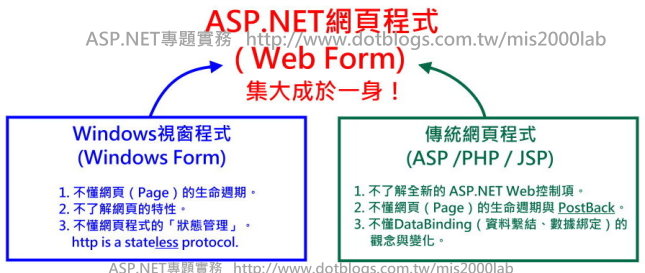 MIS2000 Lab. - ASP.NET專題實務 & WebForm +MVC 遠距教學: 上課第一天的觀念 -- 網頁程式設計(ASP.NET / Web Form)與大家常見的 ...