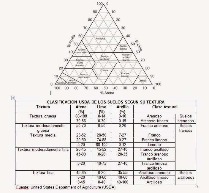 DESERTIFICACION DE SUELOS: ARTICULO: TEXTURA EN LOS SUELOS